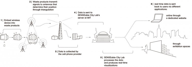 Trash Track – urbanNext