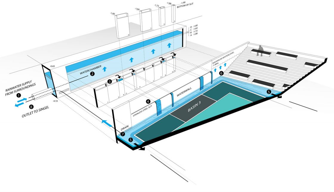 To Defend, Retreat or Adapt? Design Responses to the excess and ...