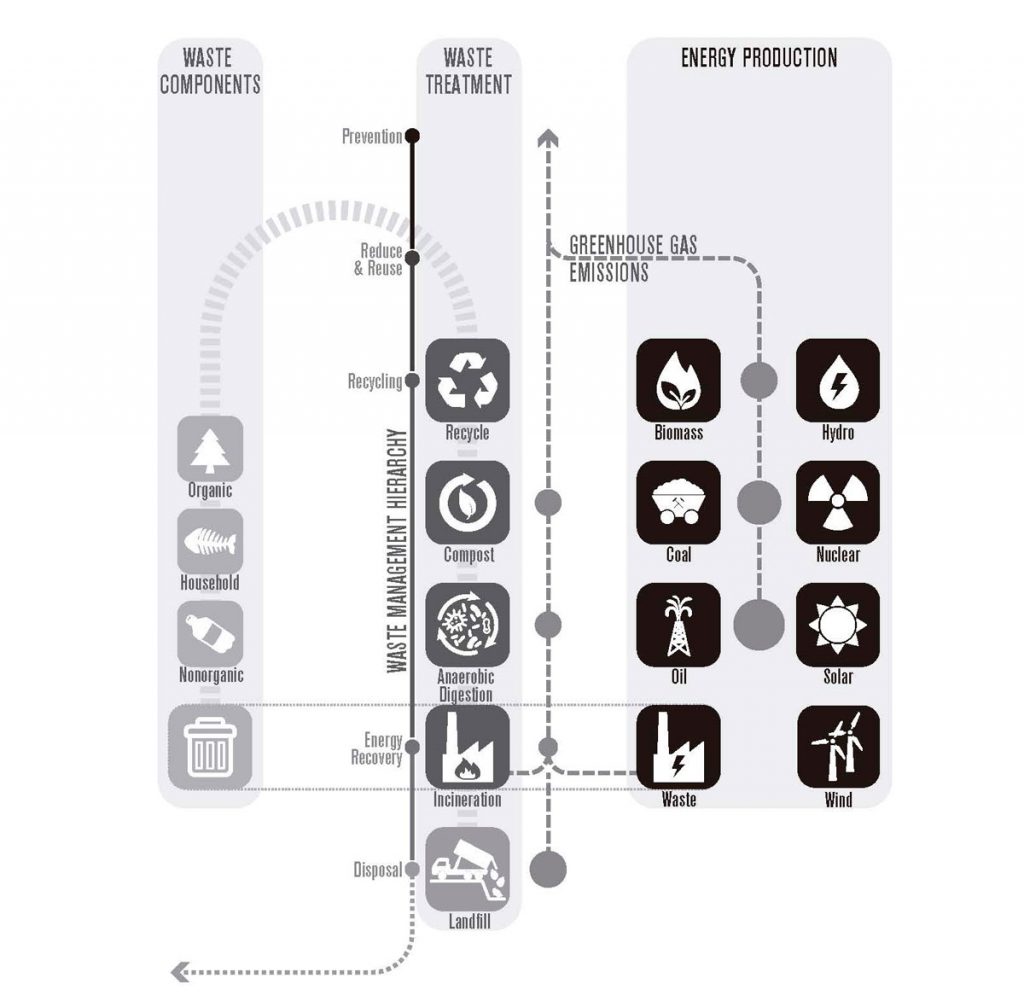 Architects, Waste and Design Research – urbanNext