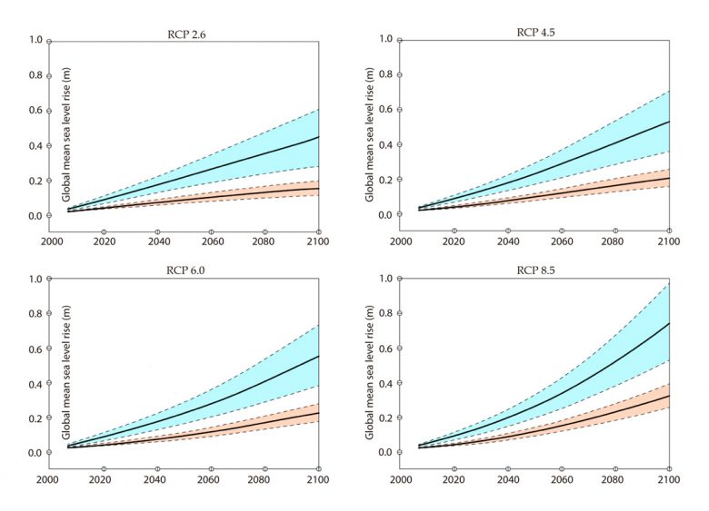 CO2 Emissions and RCP Levels: Evidences of the Climate Change – urbanNext