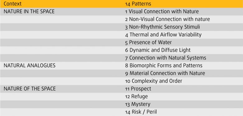 Biophilic Design Applications: Psychological and Physiological Health ...