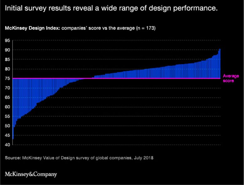 The Business Value of Design – urbanNext