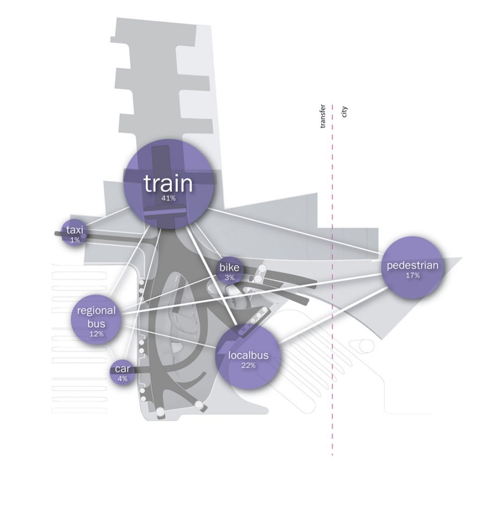 Arnhem Station: Transfer Hub – urbanNext
