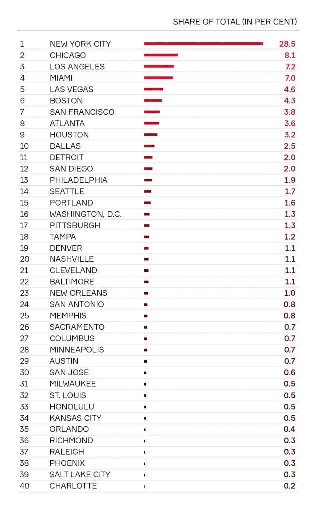 The USA’s most Talked about Cities – urbanNext